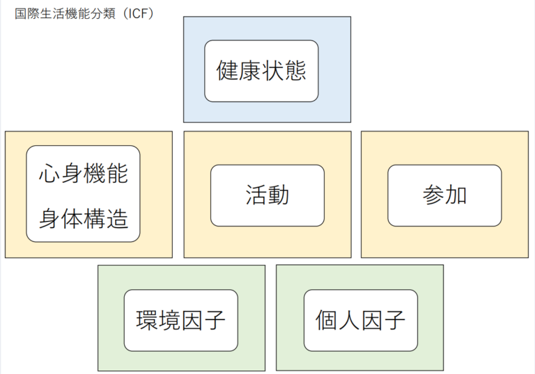 ICF（国際生活機能分類）の書き方と活用方法 | 介護予防リハビリアドバイザー たかはしゆうき